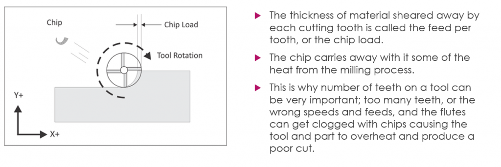 What is Chip Load? – Chris and Jim CIM